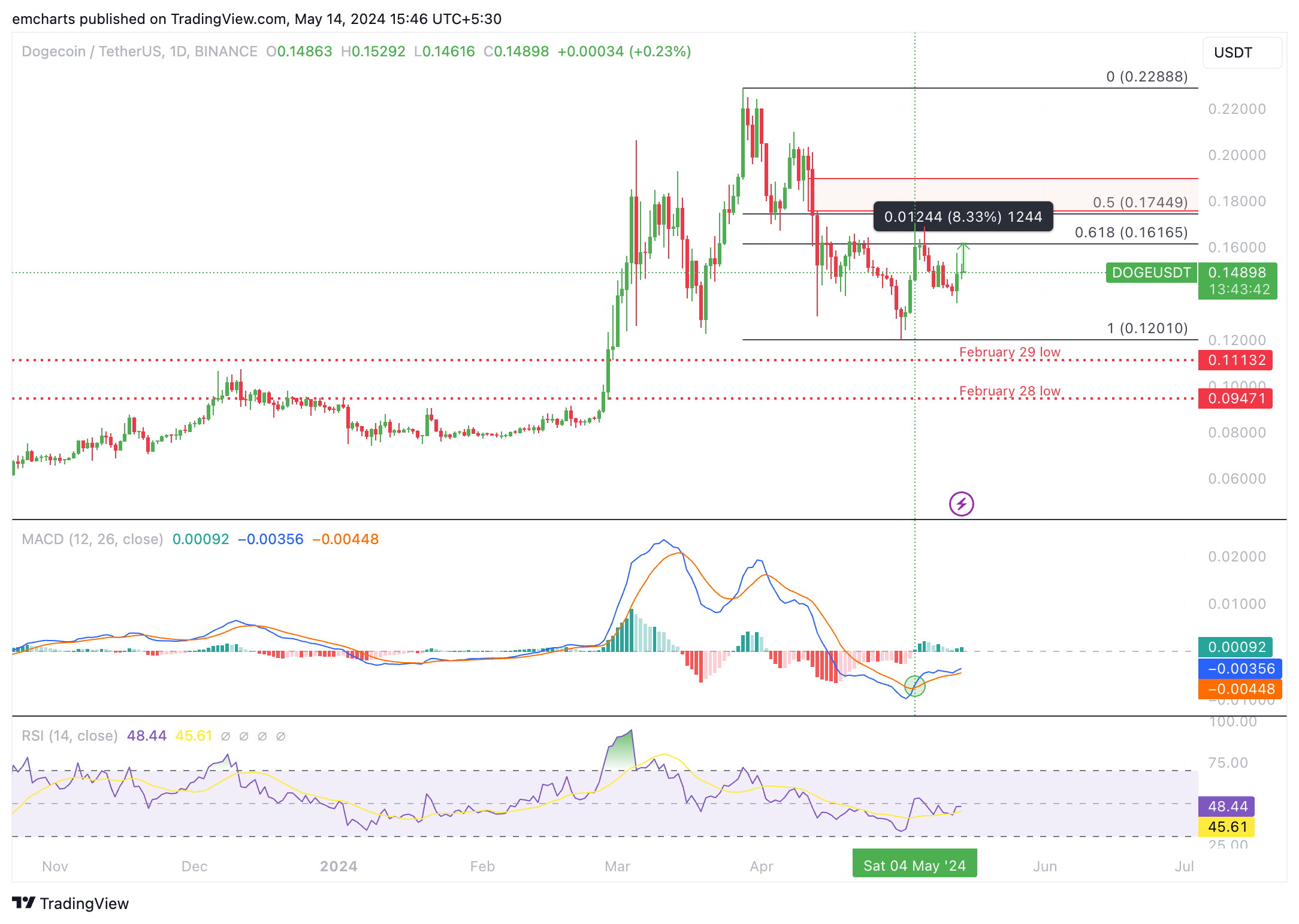Cryptocurrencies Price Prediction: FLOKI, Arbitrum & DOGE – European ...