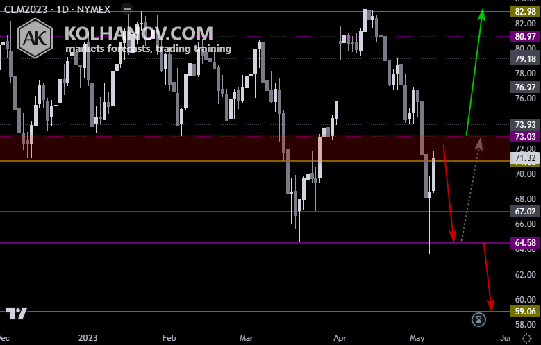 ¿Es probable que el petróleo WTI baje al nivel de 64.58$?