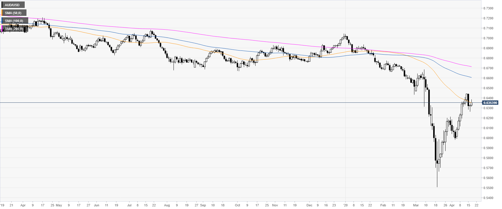 AUD/USD Price Analysis: Aussie holds on above 0.6300 figure, bullish ... AUD/USD Price Analysis: Aussie holds on above 0.6300 figure, bullish ...