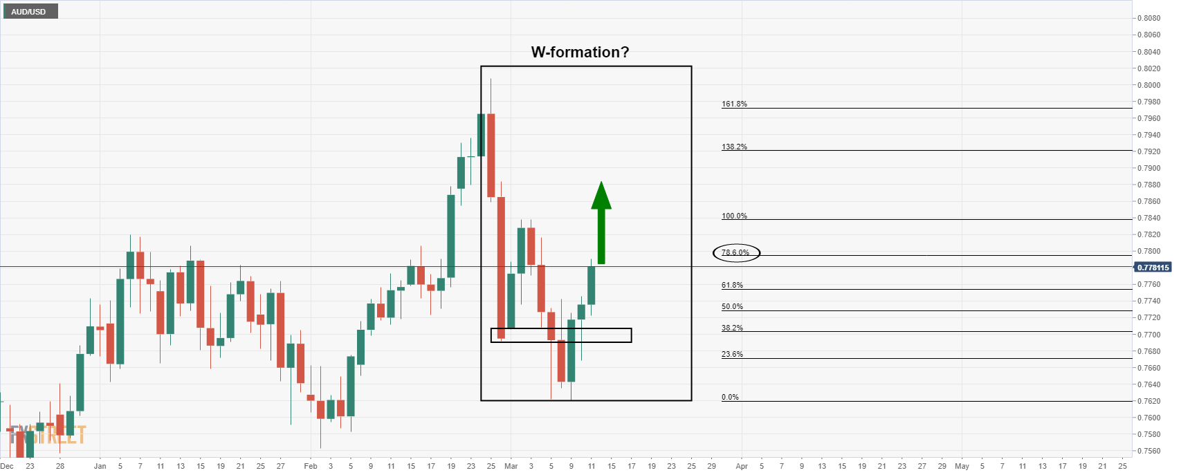 AUD/USD Price Analysis: Prospects for weekly H&S vs daily W-formation ...