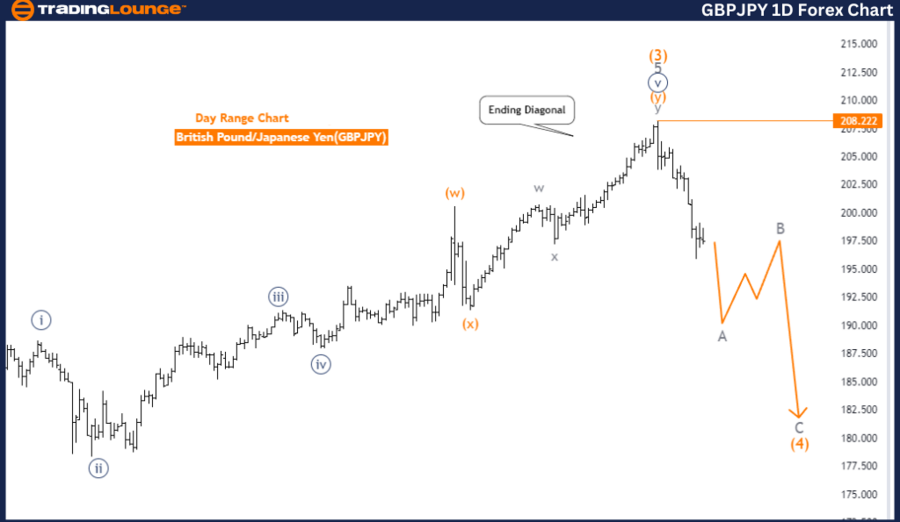GBP/JPY Elliott Wave technical analysis [Video]