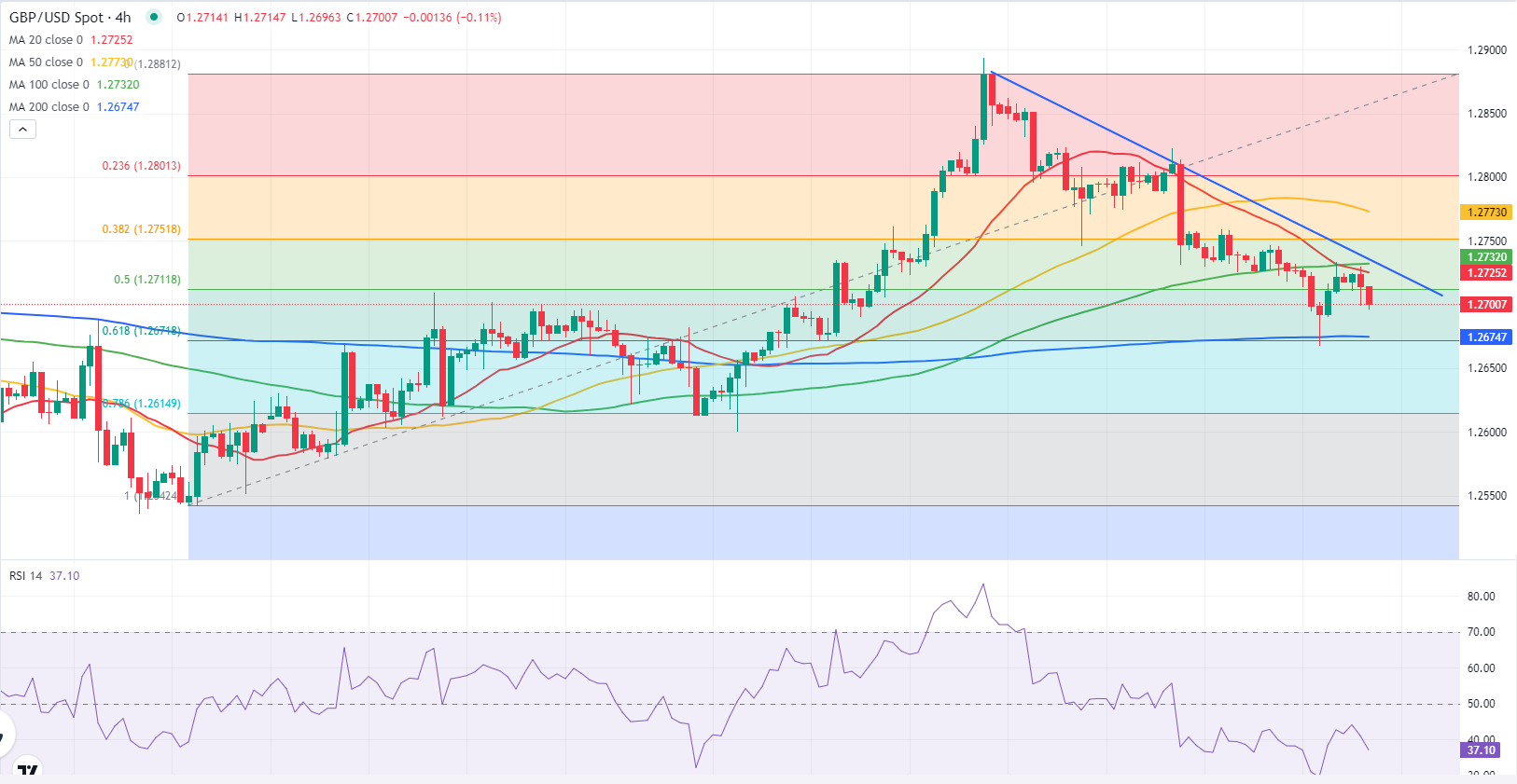 Pound Sterling clings near 1.2720 followed by the barrier at 14-day EMA