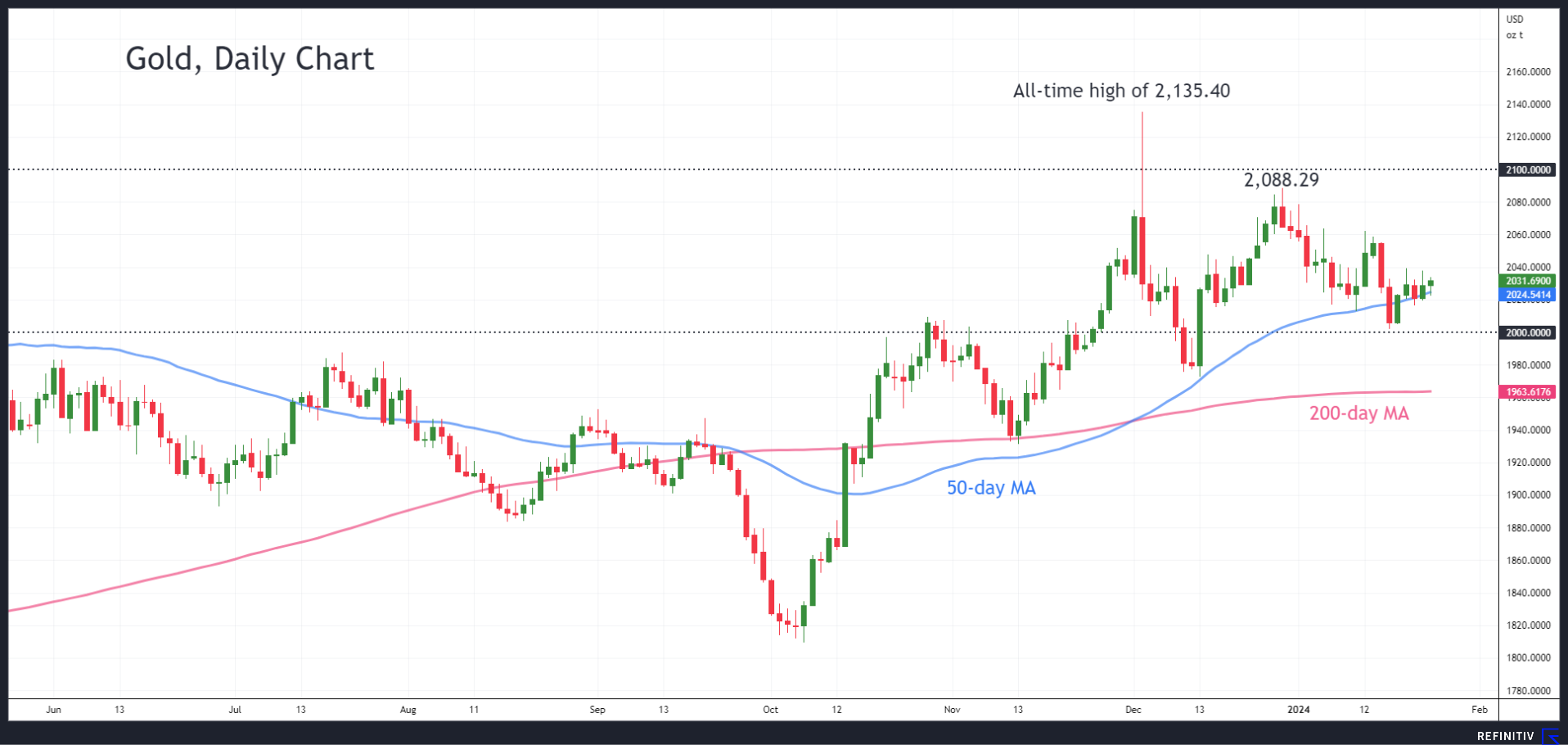 Can rate cuts and geopolitics propel Gold to fresh record highs? [Video]