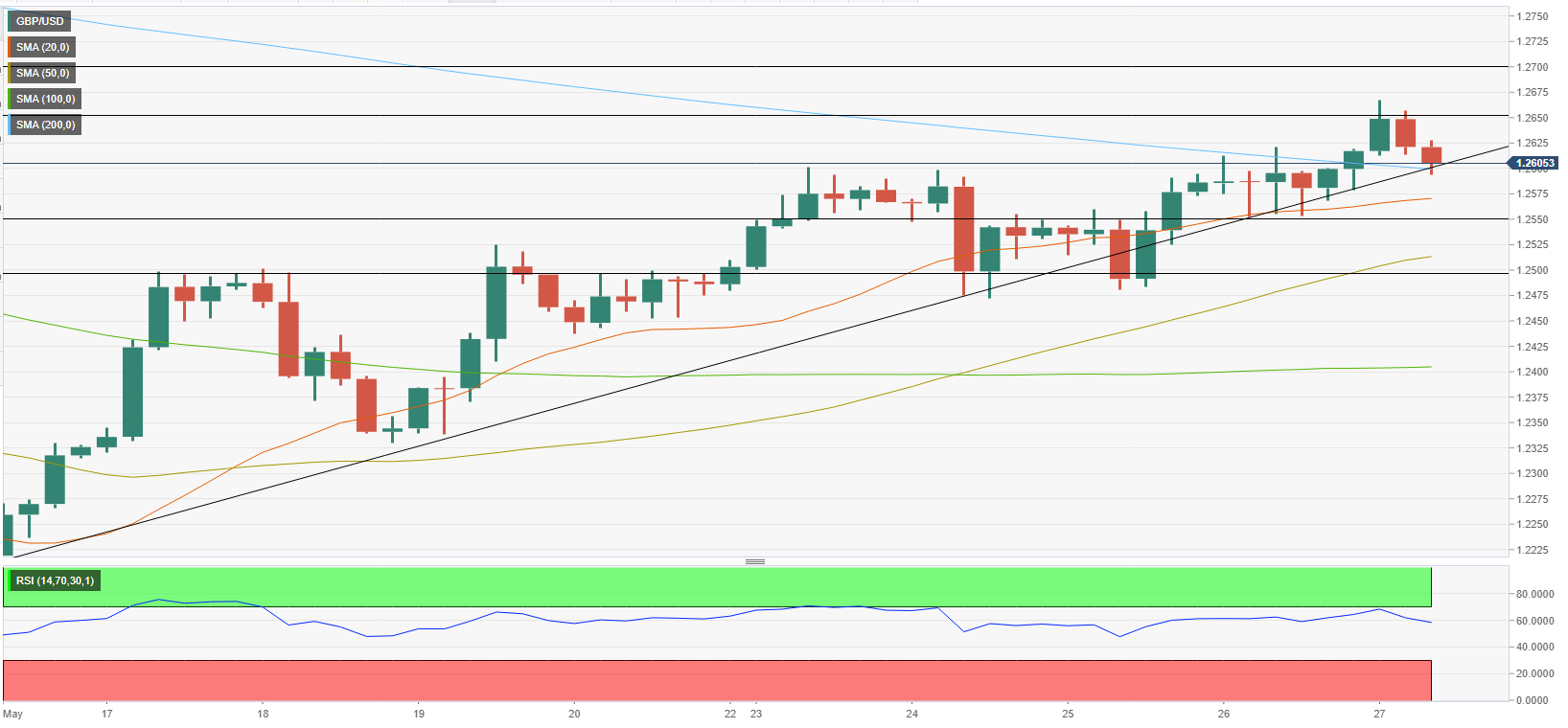 GBP USD Forecast Buyers Need To Defend 1 2600 To Remain In Control GBP USD Forecast Buyers Need To Defend 1 2600 To Remain In Control