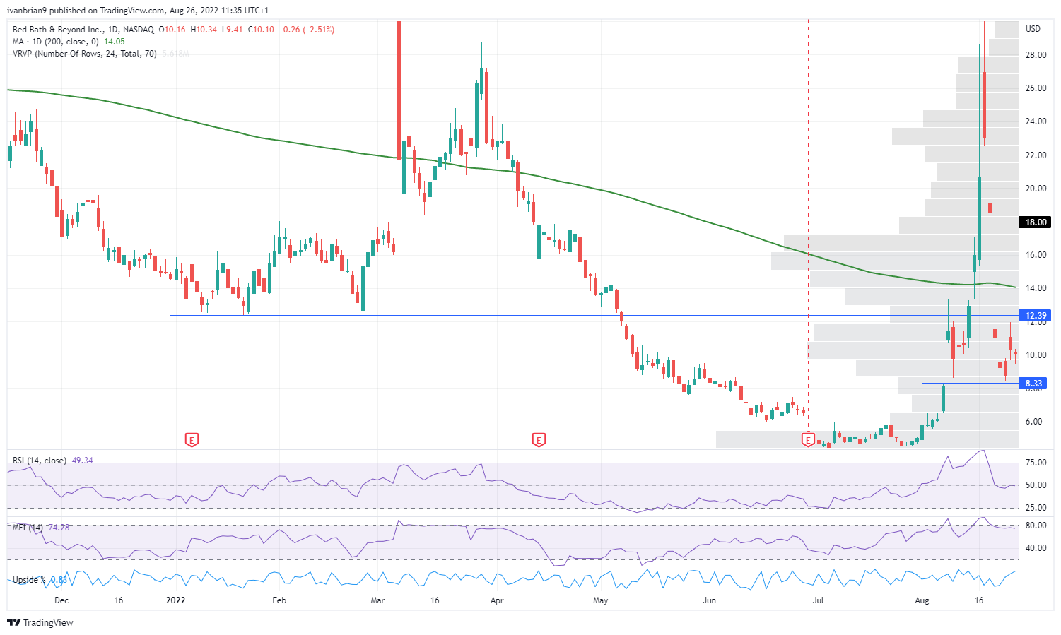 Bed Bath & Beyond Stock News: What's next for BBBY after collapse and ...