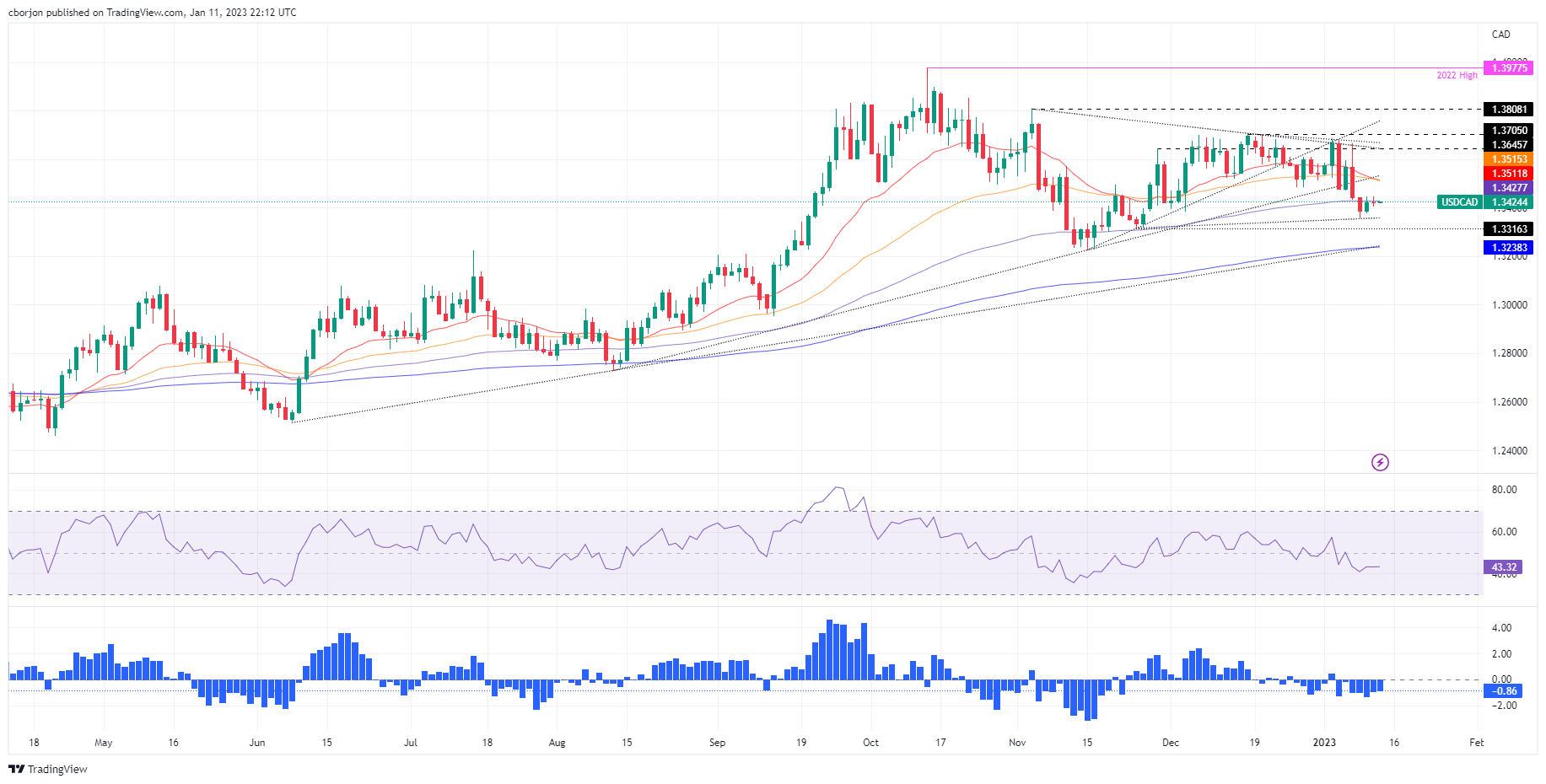 USD CAD Price Analysis Subdued Around 1 3420s As A Doji Emerges USD CAD Price Analysis Subdued Around 1 3420s As A Doji Emerges