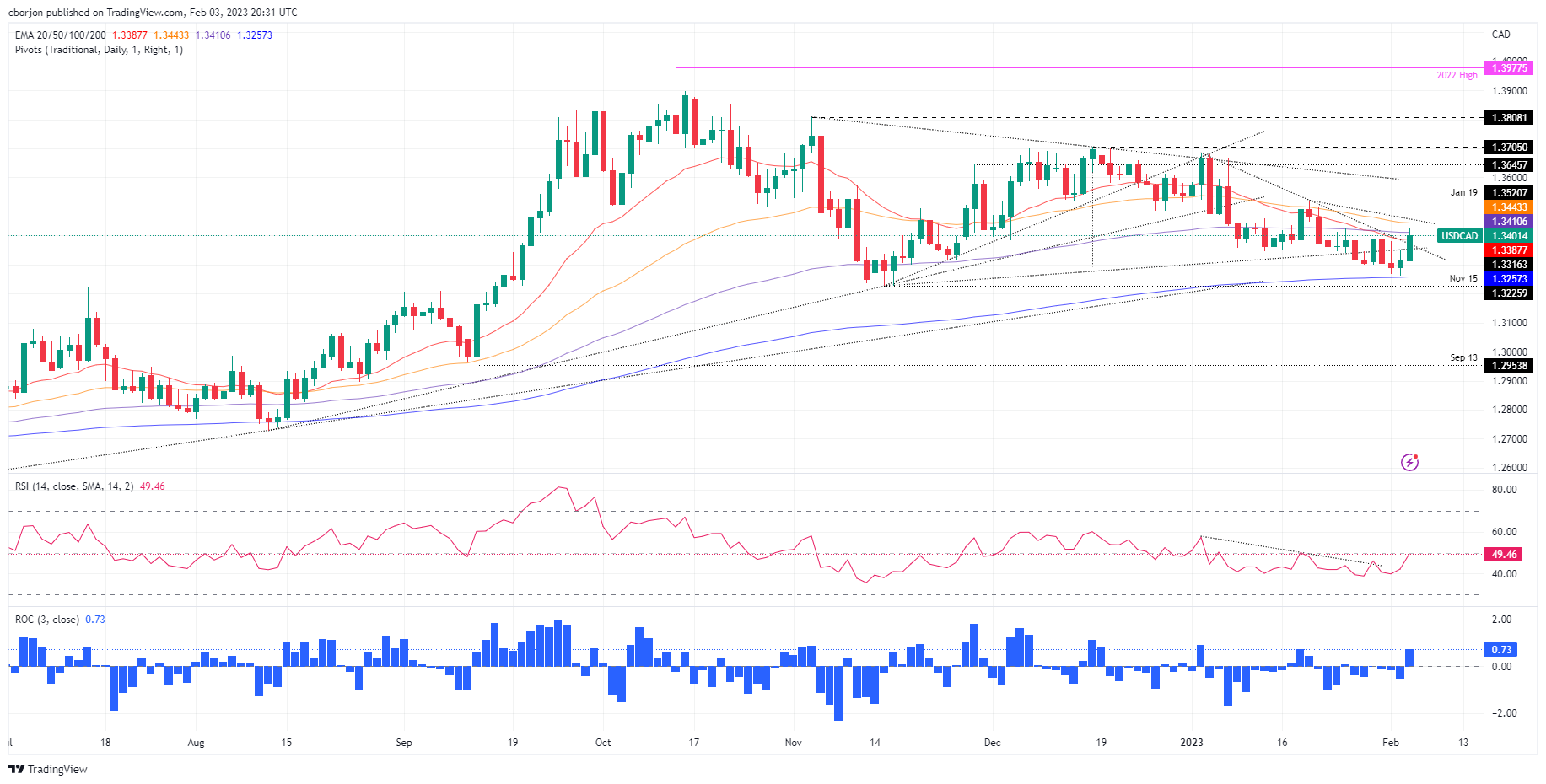 USD CAD Price Analysis Gains Traction And Tests The 100 day EMA At
