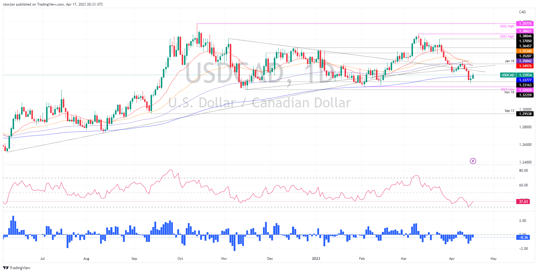 USD CAD Price Analysis Shows Signs Of Recovery Trades Above The 200 DMA USD CAD Price Analysis Shows Signs Of Recovery Trades Above The 200 DMA