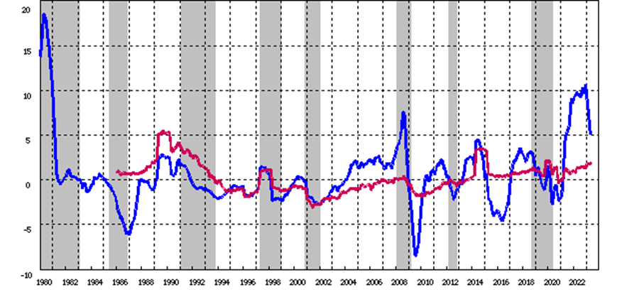 USD/JPY and BOJ: Trade index Pt 2