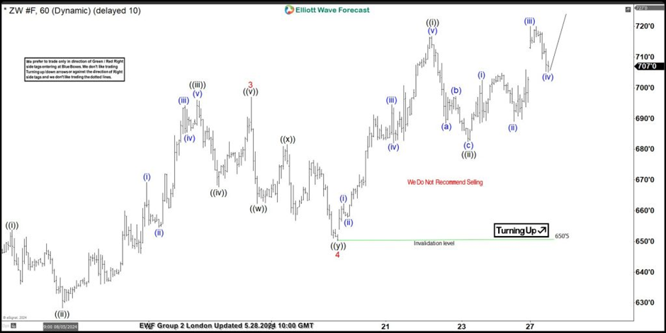 Wheat Elliott Wave analysis shows bullish sequence