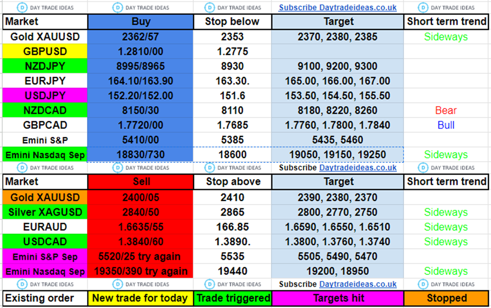 We caught the high and low in the stock markets yesterday