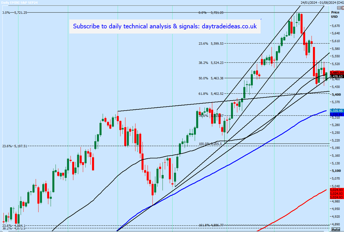 We caught the high and low in the stock markets yesterday