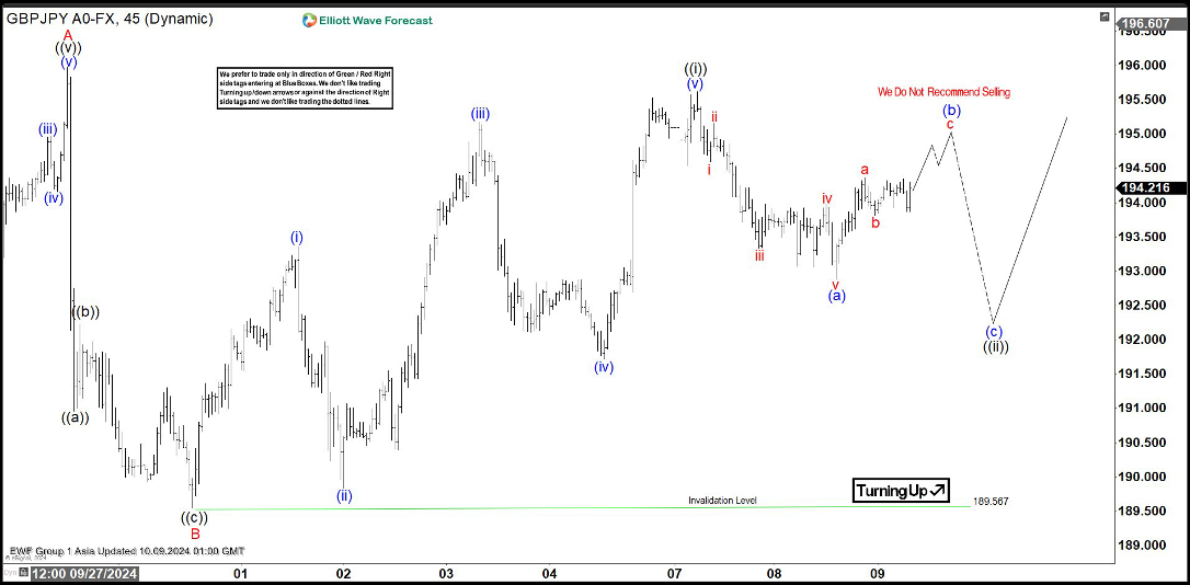 Elliott Wave intraday view in GBP/JPY looking for further upside [Video]