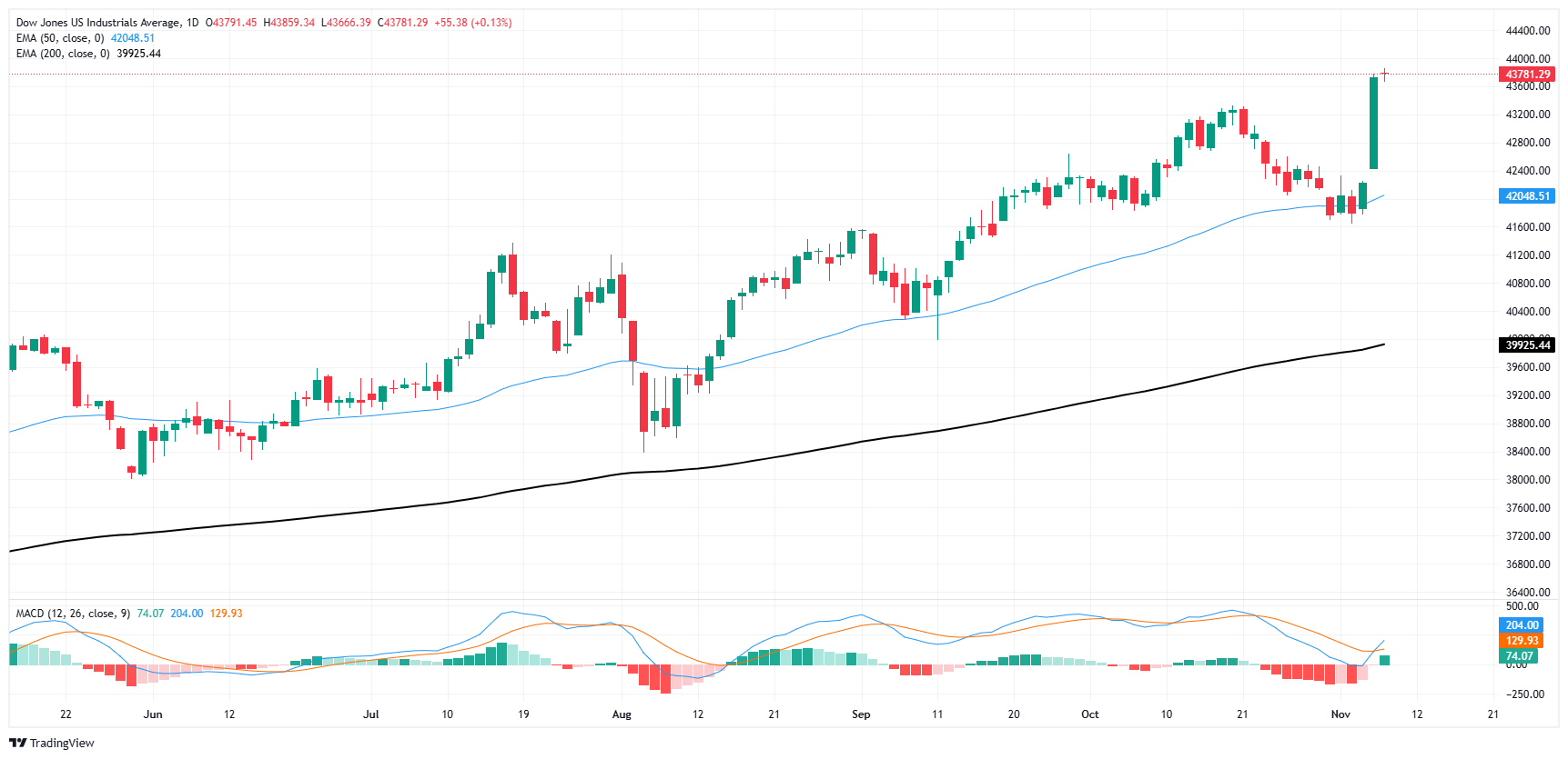 Dow Jones Industrial Average Treads Water Ahead Of Fed Rate Call