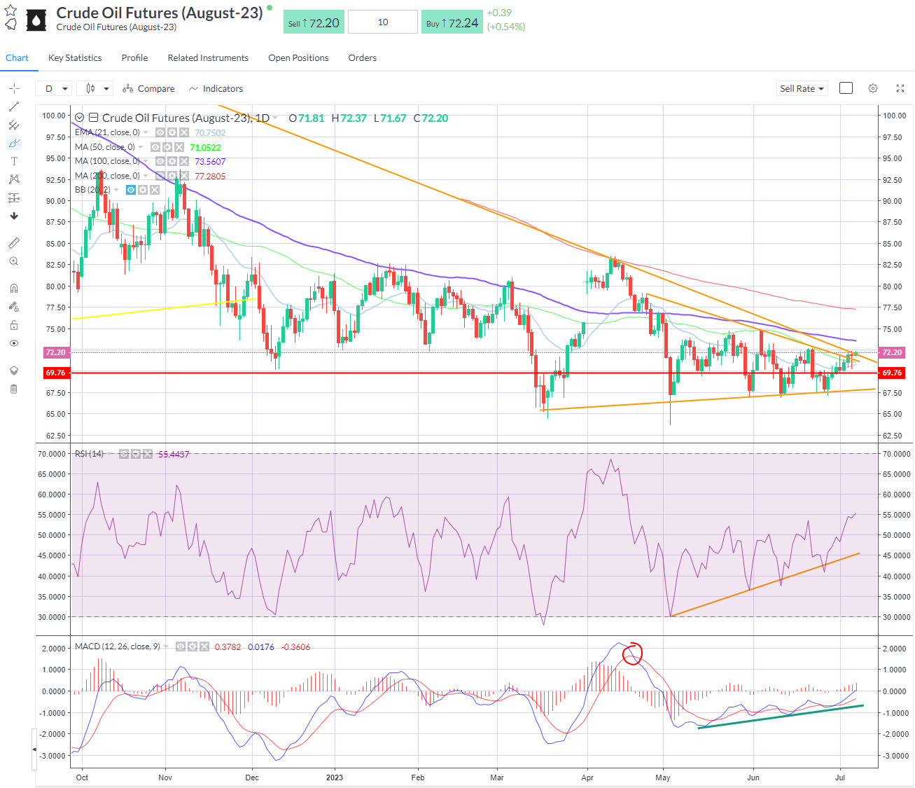 Stocks nurse losses as US jobs data weighs hard