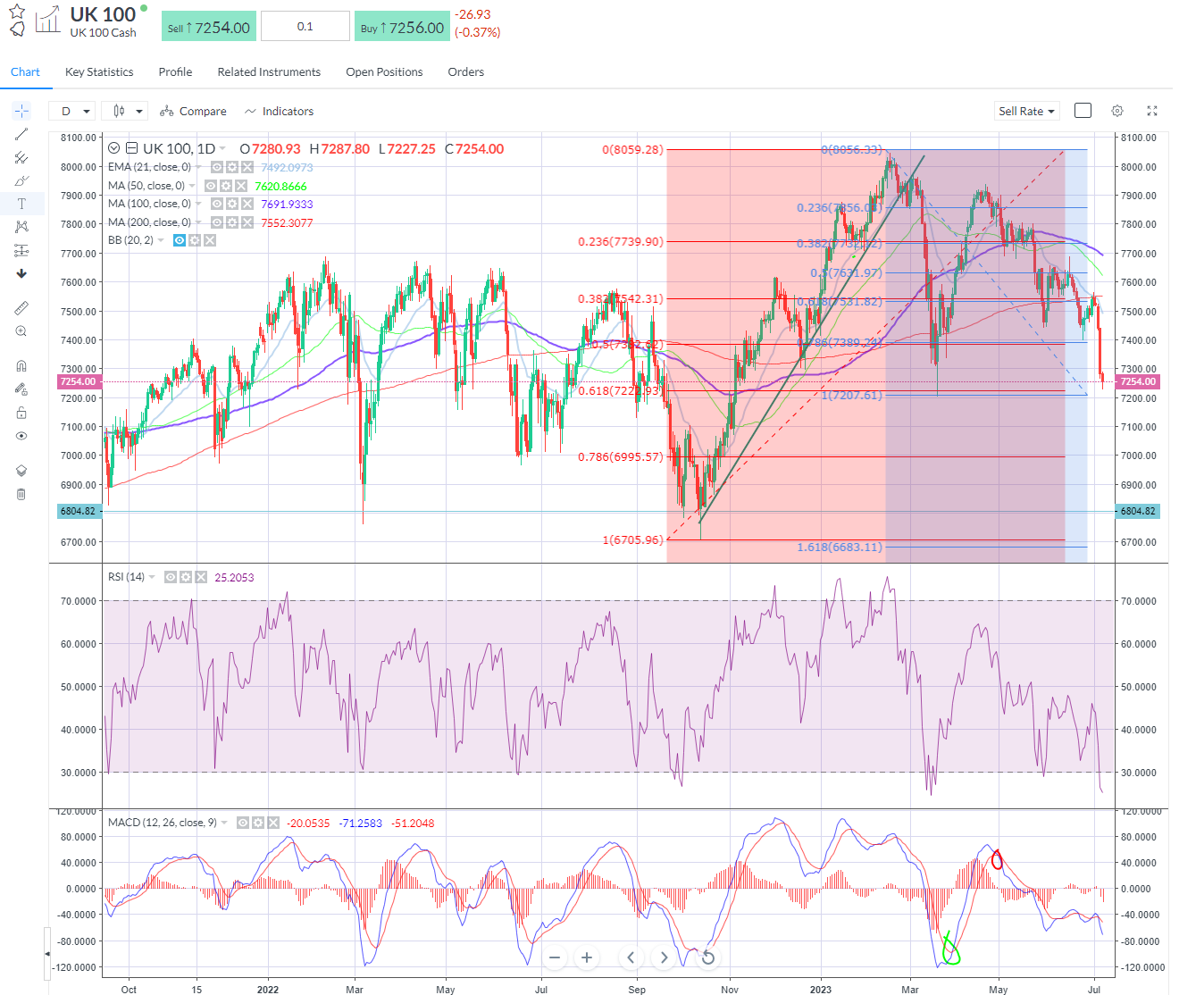 Stocks nurse losses as US jobs data weighs hard