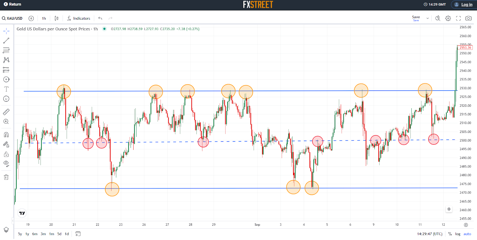 All Gold trading strategies you need to know