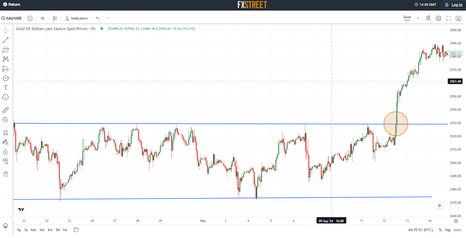 All Gold trading strategies you need to know