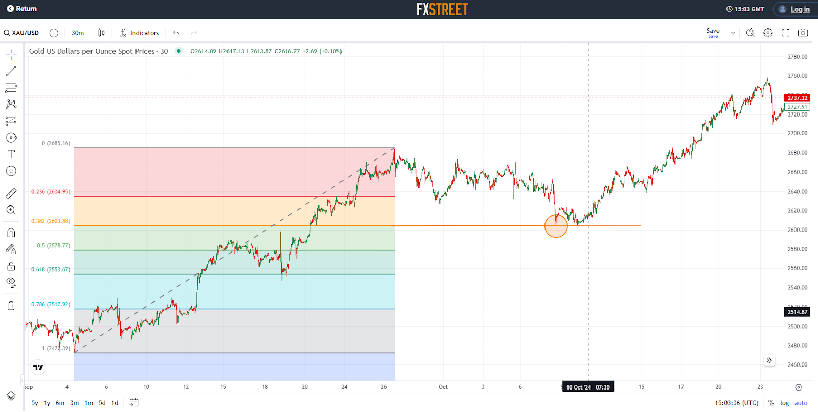 All Gold trading strategies you need to know