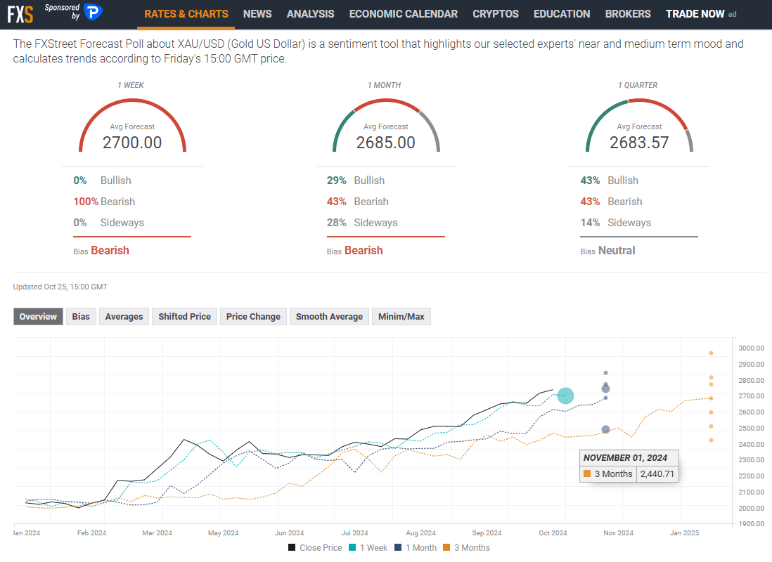 All Gold trading strategies you need to know
