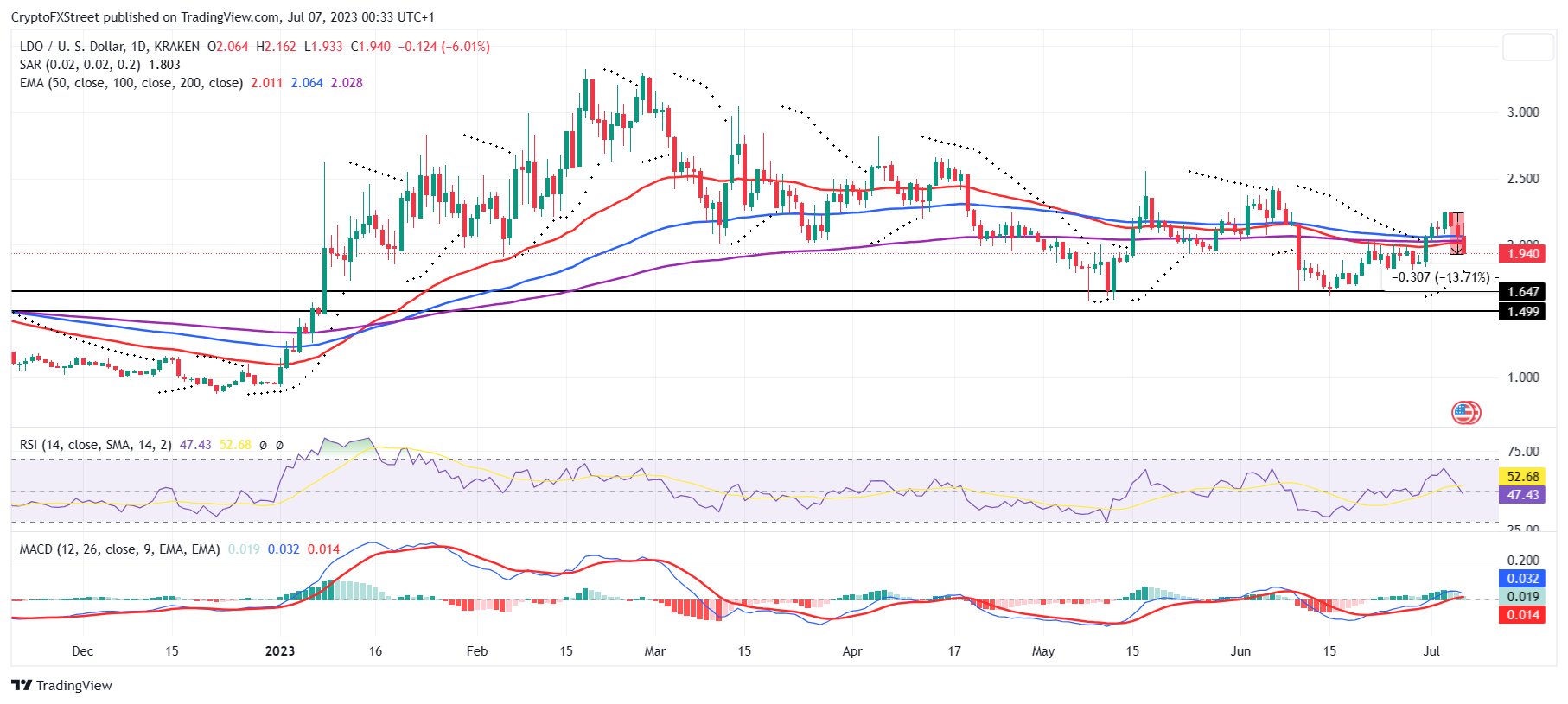 Cryptocurrencies Price Prediction Lido Dao Fantom And Polygon — Asian