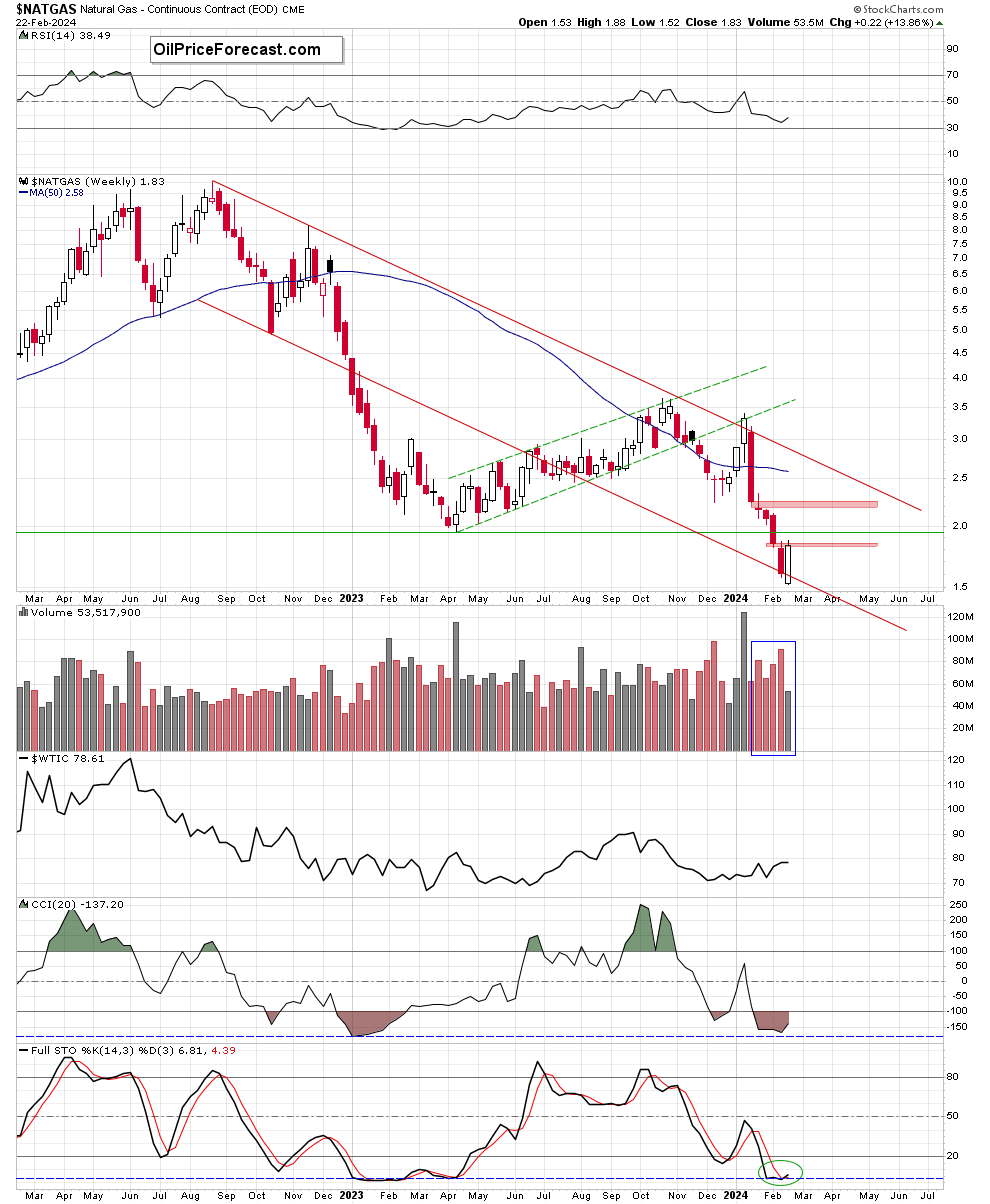 Natural Gas: Double bottom or…