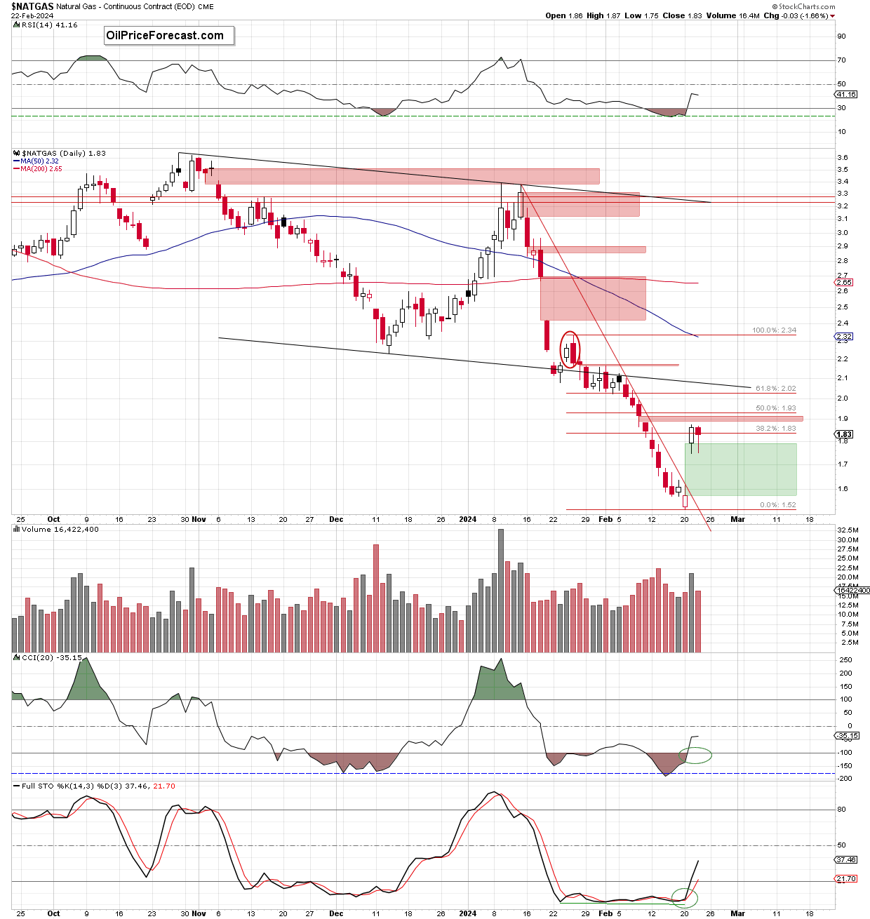 Natural Gas: Double bottom or…