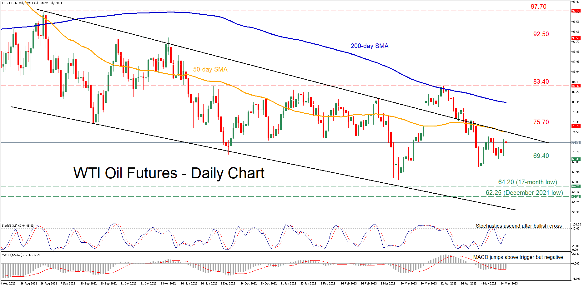 WTI futures stuck in range after bounce off 17-month low [Video]