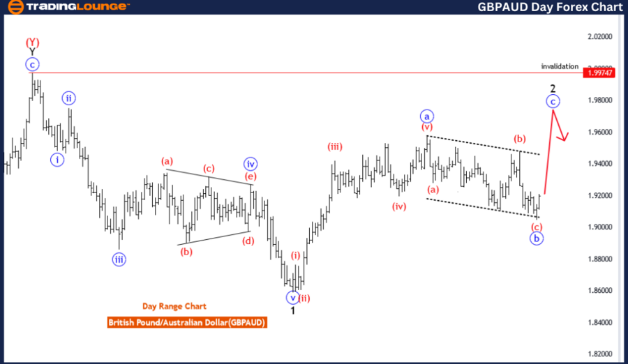 GBP/AUD Elliott Wave technical analysis [Video]
