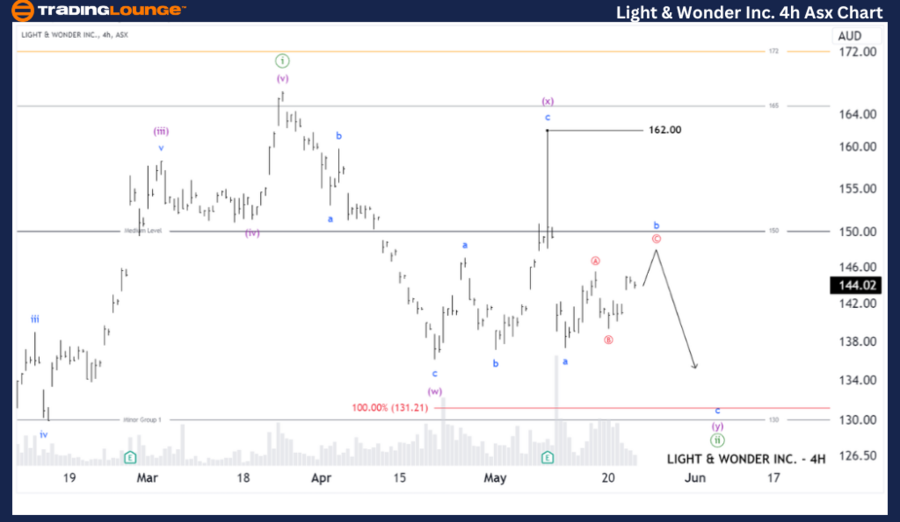 LNW stock analysis and Elliott Wave technical forecast [Video]