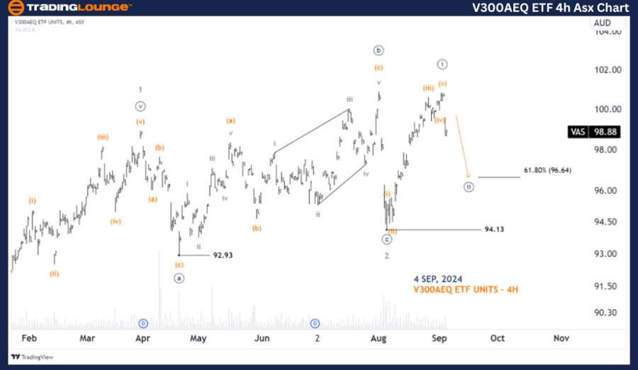 VAS Elliott Wave technical forecast [Video]