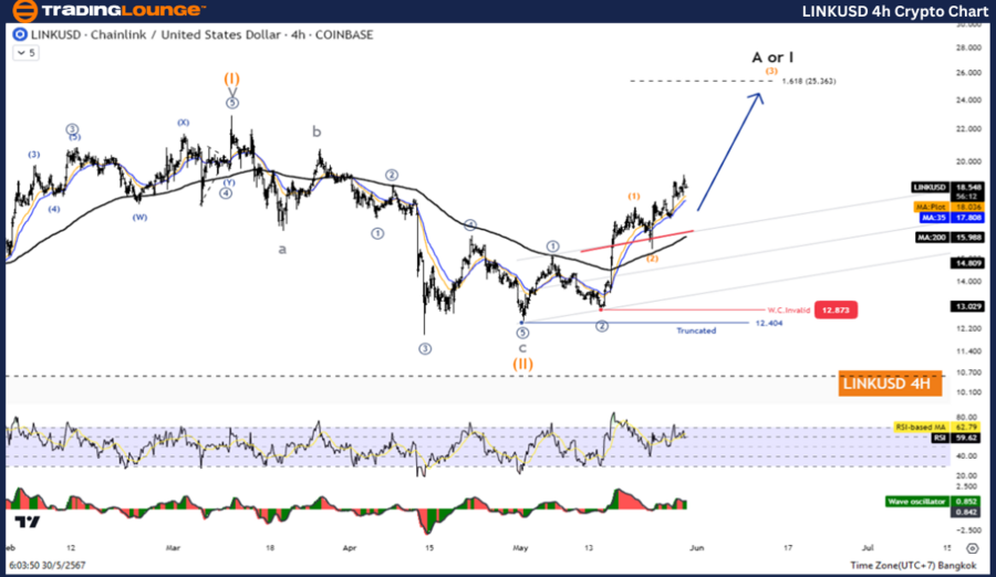 Chainlink Elliott Wave technical analysis [Video]