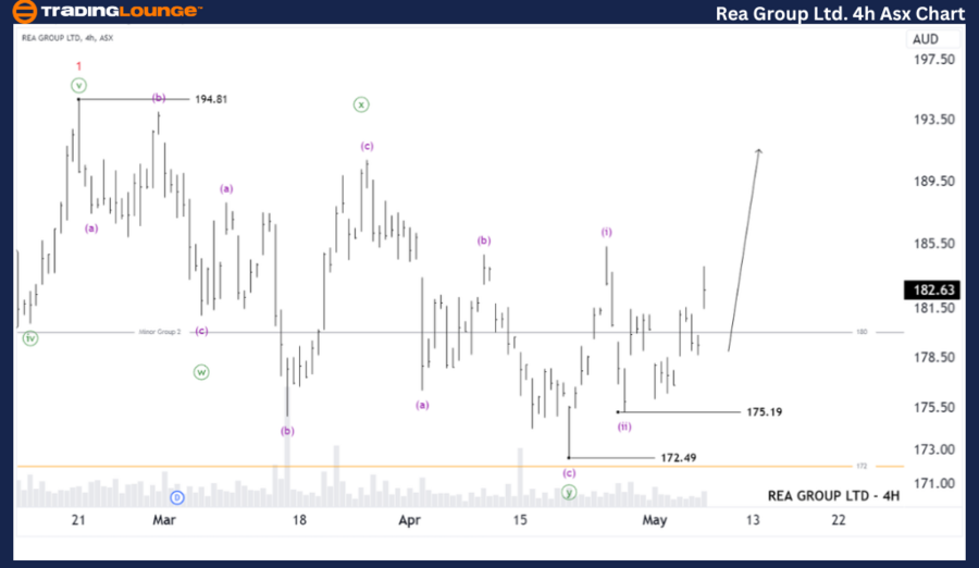 Rea Group Ltd Elliott Wave technical forecast [Video]