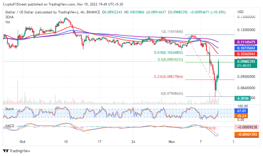 Cryptocurrencies Price Prediction Bitcoin Stellar Lumens And Cosmos