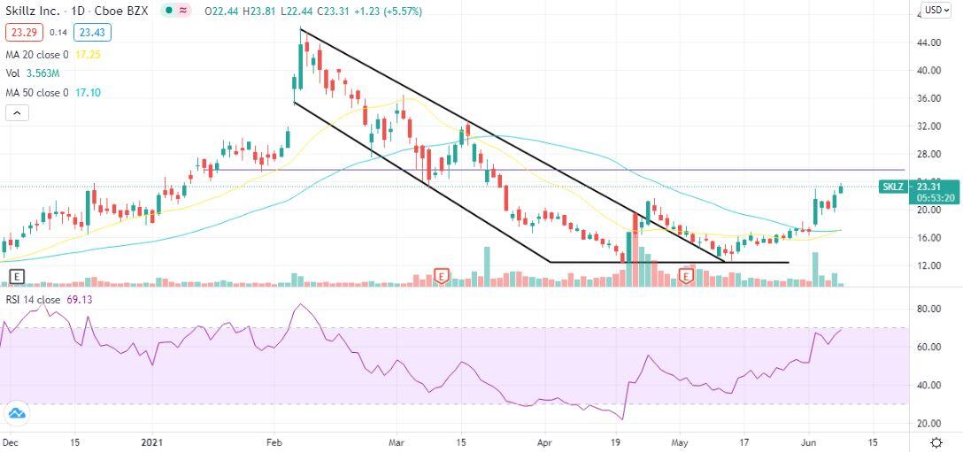 Skillz Stock News: SKLZ jumps 6% at open, continues swing high