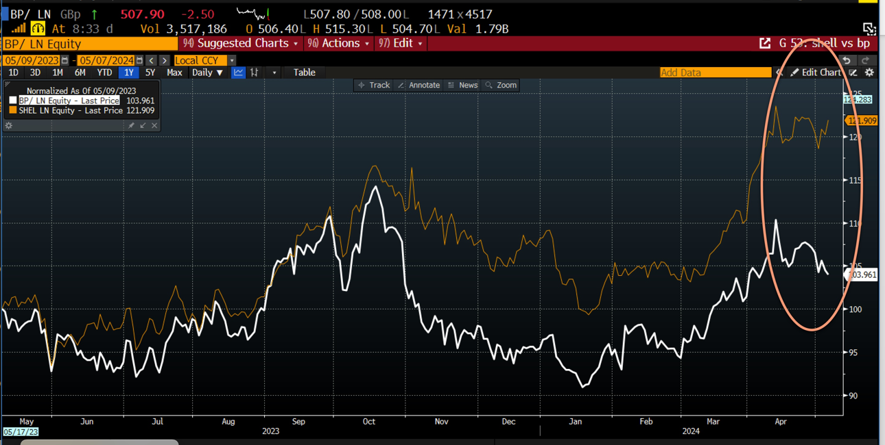 BP earnings miss the mark, as the risk rally cautiously continues