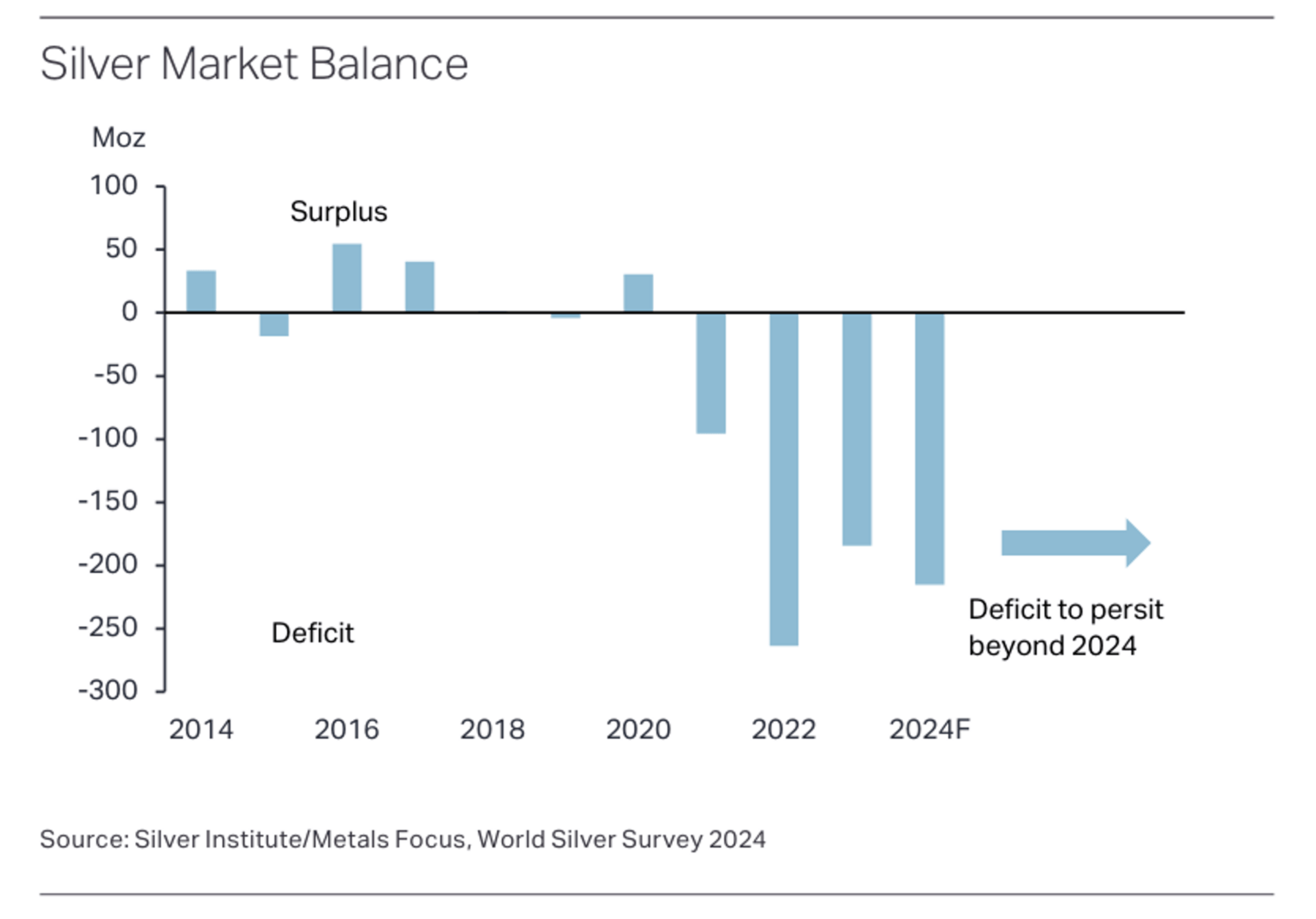 Silver: Investment opportunities amidst growing deficit and rising demand