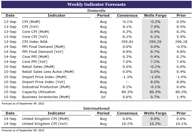 Weekly indicator forecast – FXStreet – Impact investing