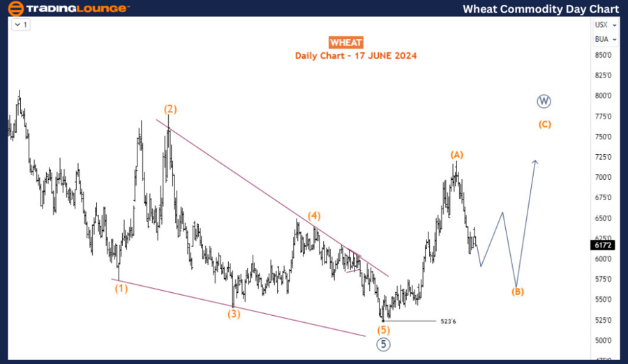Wheat Elliott Wave technical analysis [Video]