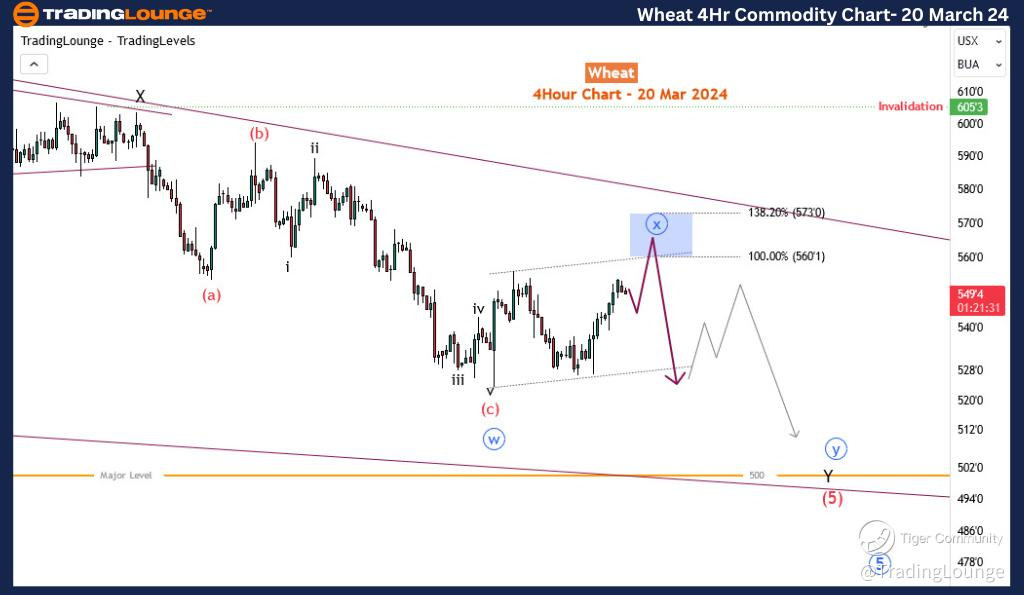 Wheat Elliott Wave technical analysis [Video]